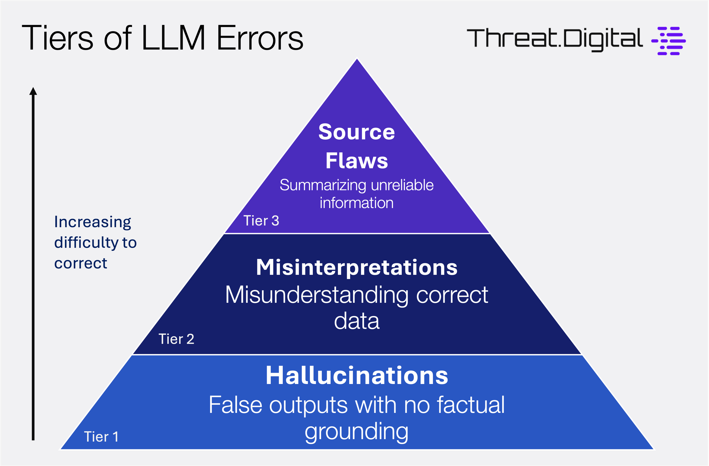 Understanding Where LLMs Go Wrong and Why It Matters